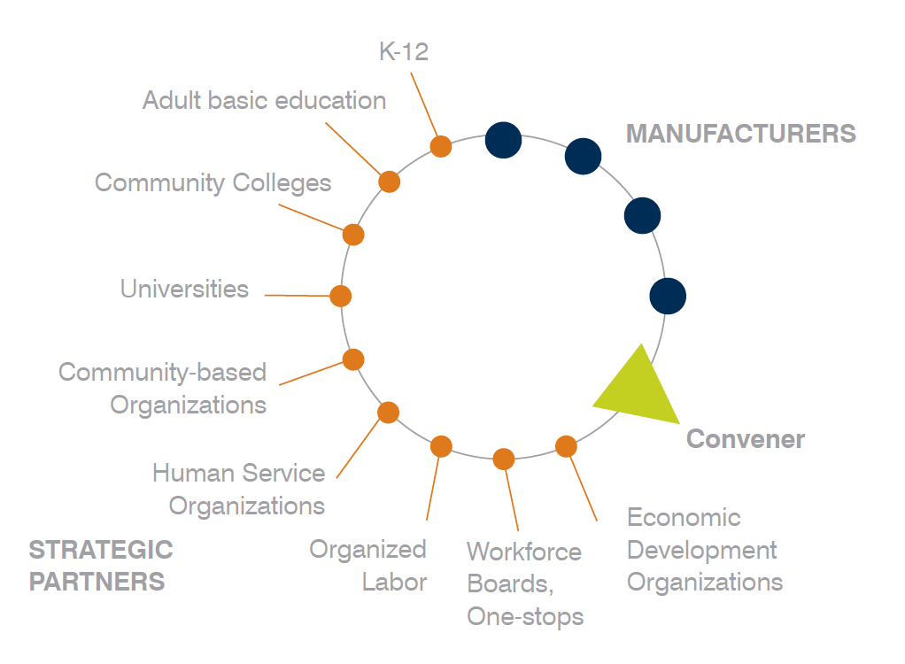 COMP | Industry Sector Partnerships